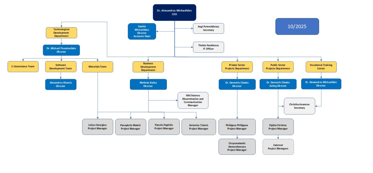 Organisational Structure – RTD Talos
